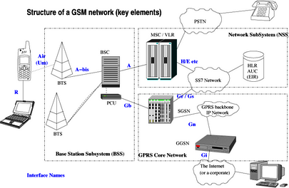 CSE Boyzz: Structure of a GSM System
