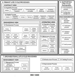 Software Quality: ISO 12207