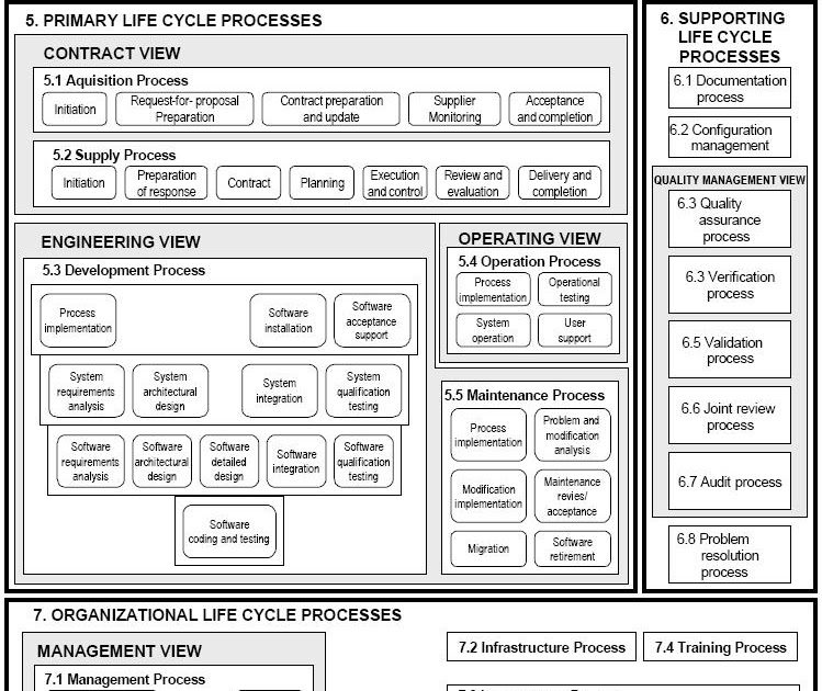 Software Quality: ISO 12207
