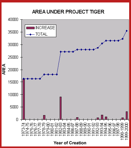 Kids For Tigers: Fact File-Indian Reserves