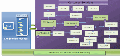Implementing ITIL Standards recommended by SAP: Critical Business ...