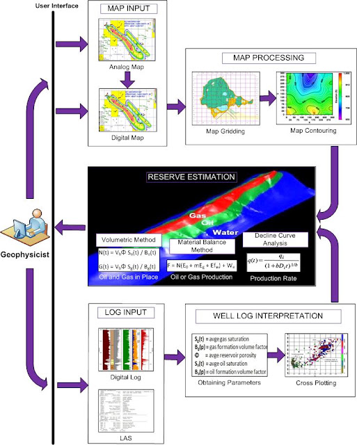 Reserve Estimation of Oil and Gas: Process Flow Diagram