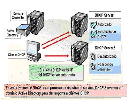 Administracion de una Red: 2.4 ¿Cómo funciona el proceso DHCP Lease ...
