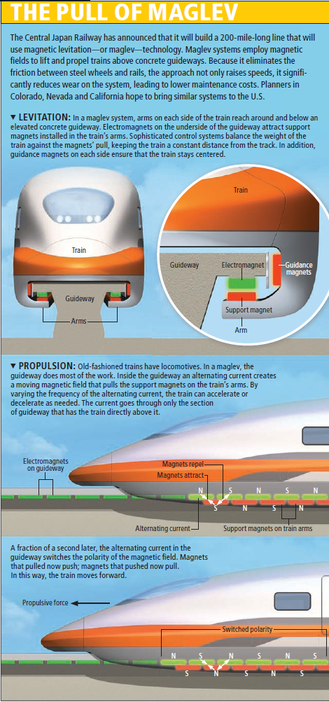 jWAN's Gallery: How Maglev Train Works - میگلیو ٹرین کیسے چلتی ہے