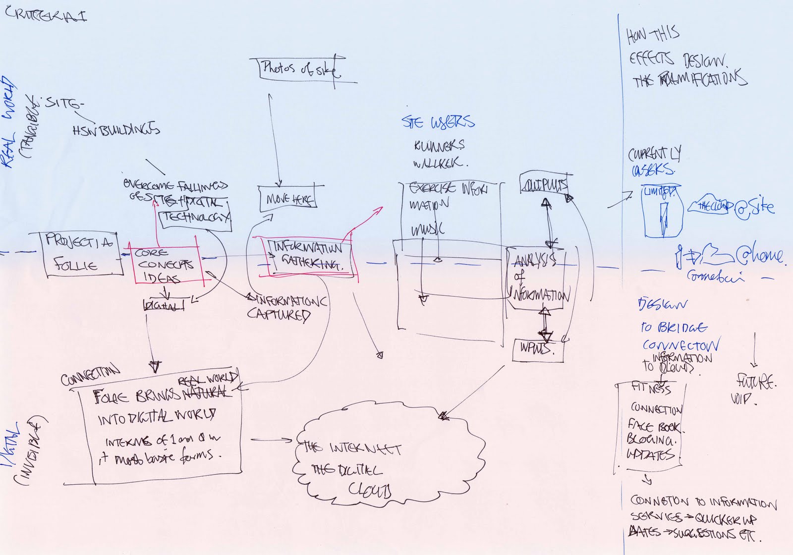 Stewart's Architecture Design 5 DAB510 blog: Project 1A concept ...