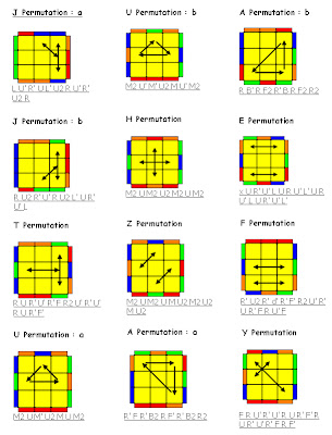 Metode F2L, OLL, dan PLL | Blognya Oky