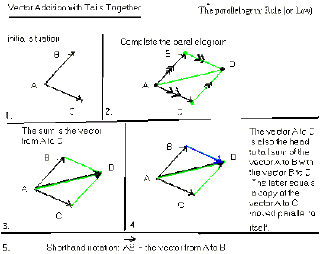 Grade 12 Applied Math Block 4: Parallelogram Method