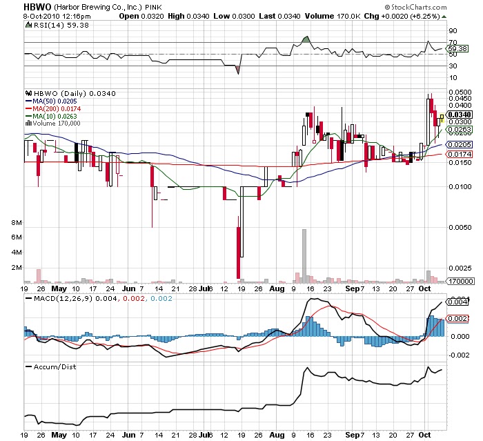 Breaking OTC NEWS: Harbor Brewing Co., Inc. (HBWO: OTC) Showing it's a ...