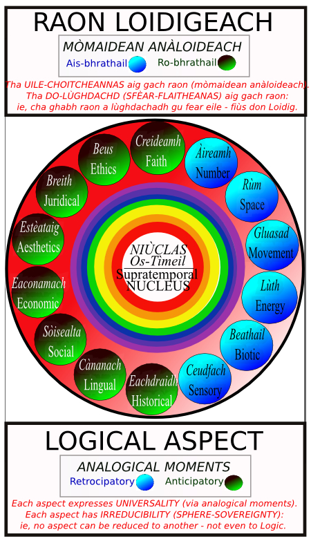 Gobha-Uisge ri Plubraich: Dooyeweerd: Sphere Sovereignty