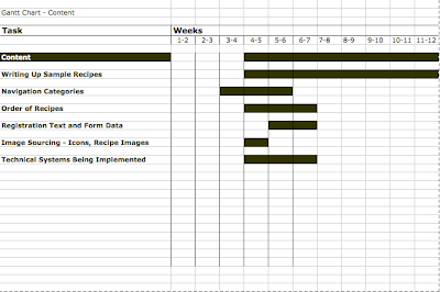 Luis Ouriach - Final Year Project Planning: Gantt Chart 1st Draft