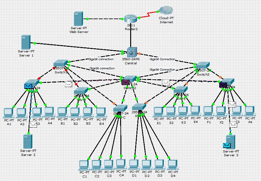 Computer n' Networking: APA ITU SPANING TREE PROTOCOL