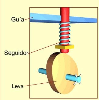 UDO.fundamento: CLASIFICACIÓN DE LAS LEVAS: