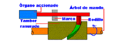 UDO.fundamento: TIPOS DE LEVAS.