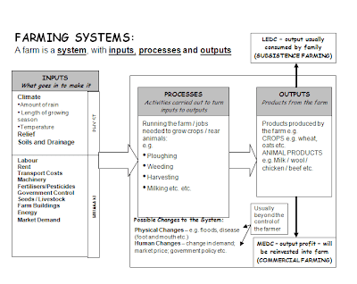 GeoBytesGCSE: Farming - An Introduction: The Farming System