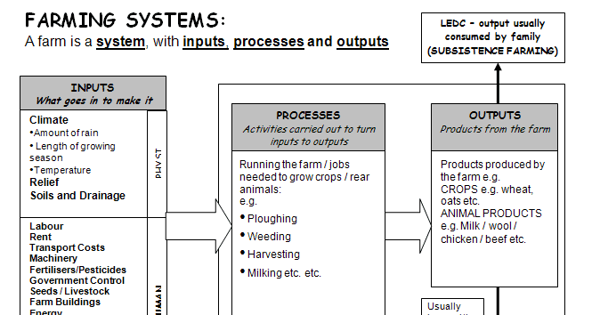 GeoBytesGCSE: Farming - An Introduction: The Farming System