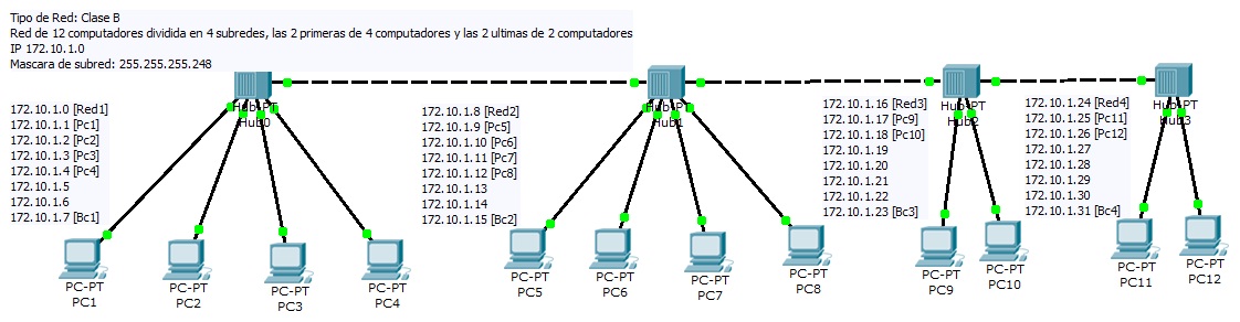 Redes de Computadores: Subneteo Clase B