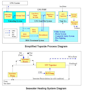 Small shipyard....: FSRU Design Consideration - Topside Production Module