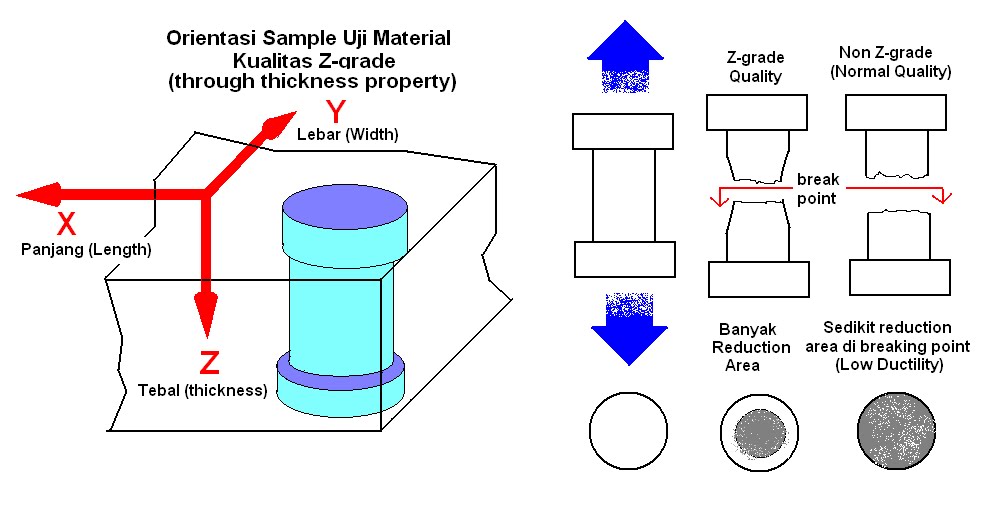 Small shipyard....: Z-Grade Quality Material (Through Thickness Property)