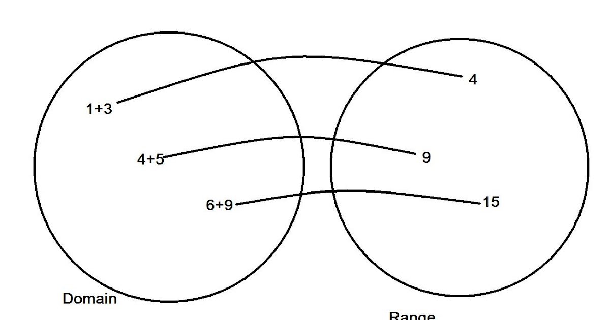 WCC Math For Elementary Teachers Functions With Arrow Diagrams WCC Math For Elementary Teachers Functions With Arrow Diagrams