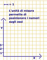 matematicamedie: Il Sistema di riferimento cartesiano