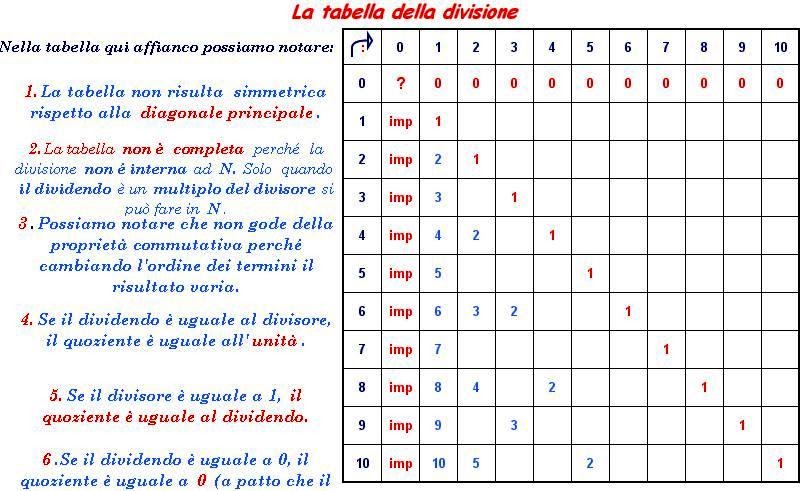 matematicamedie: Le tabelle delle operazioni in Excel: divisione.