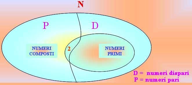 matematicamedie: Insieme N, numeri pari, numeri dispari e numeri primi
