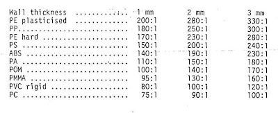 Basic Calculation of Injection Mold: 2.1.2 Maximum Flow path - Wall ...