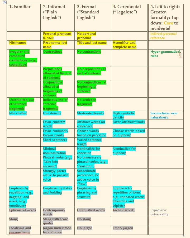 Disputed Issues: Linguistic "register" or What is formality in writing ...