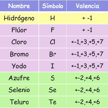 Hidruros Binarios: Elementos no Metálicos