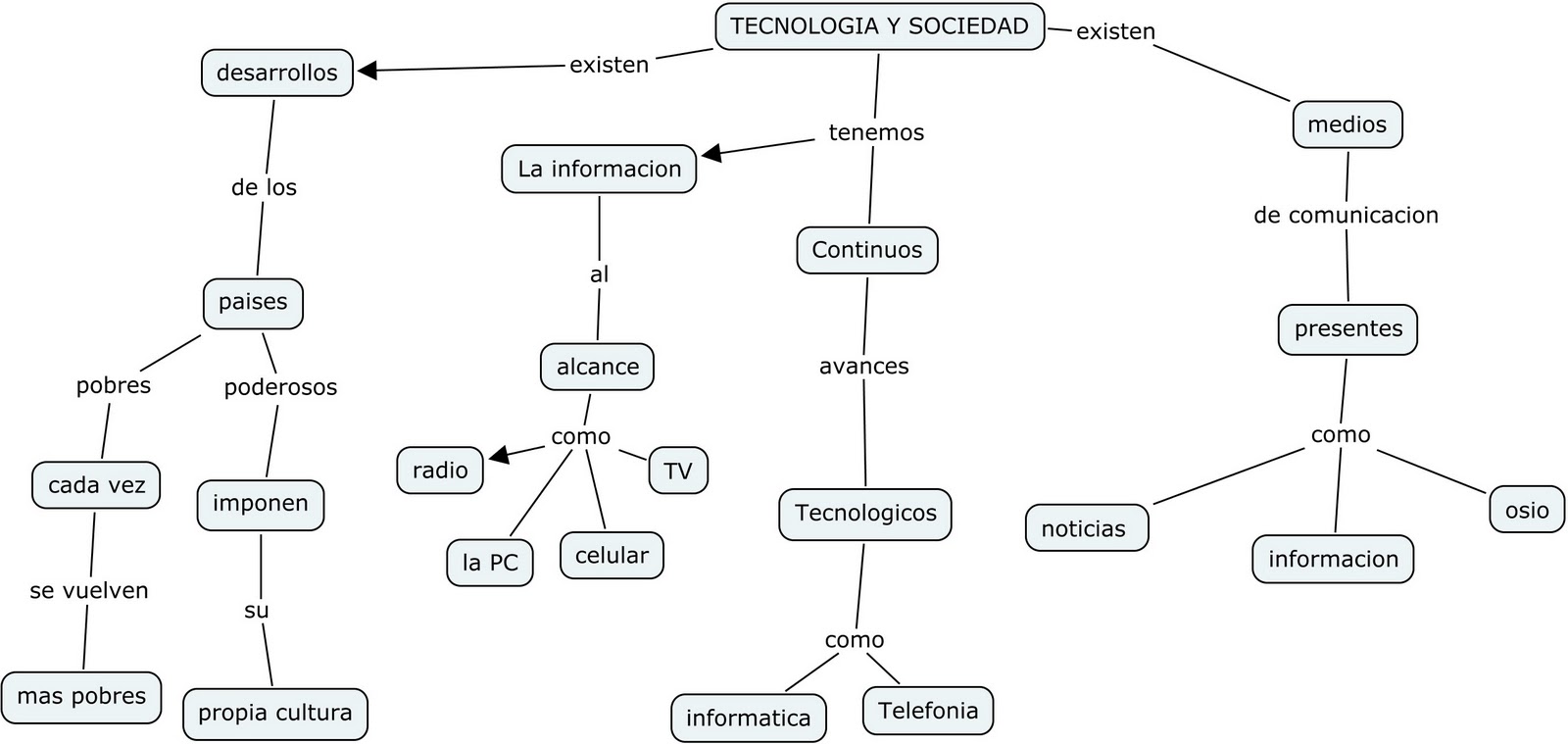 ciencia y tecnologia: MAPA CONCEPTUAL TECNOLOGIA SOCIEDAD