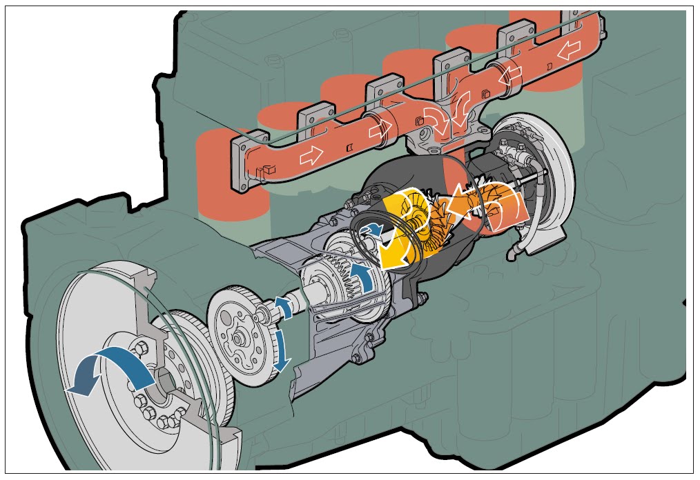 Diesel na Veia: Turbo Compound Volvo FH / NH / FM