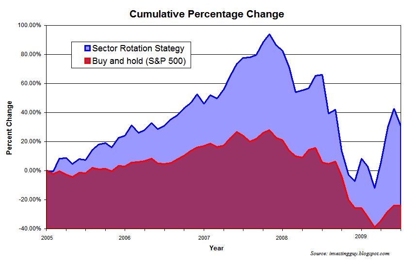 Investing Guy: Sector Rotation Strategies
