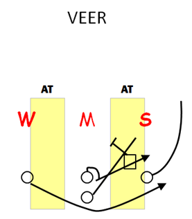 Coach Hoover Football: 4-3 vs. the Flexbone - OLB play