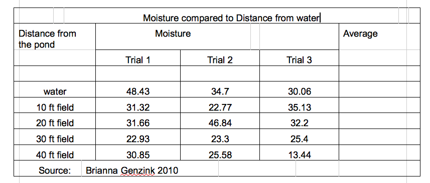 Brianna's Bio Project: EDD (experimental design diagram)