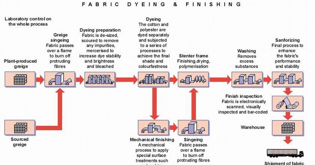 Surface Chemistry For Textile: Fabric Dyeing And Finishing Flowchart