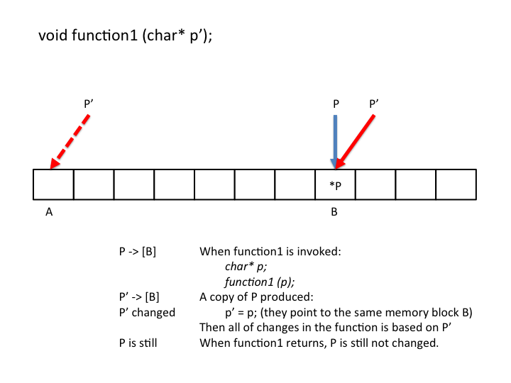 Working diary: Application of Double pointer in C