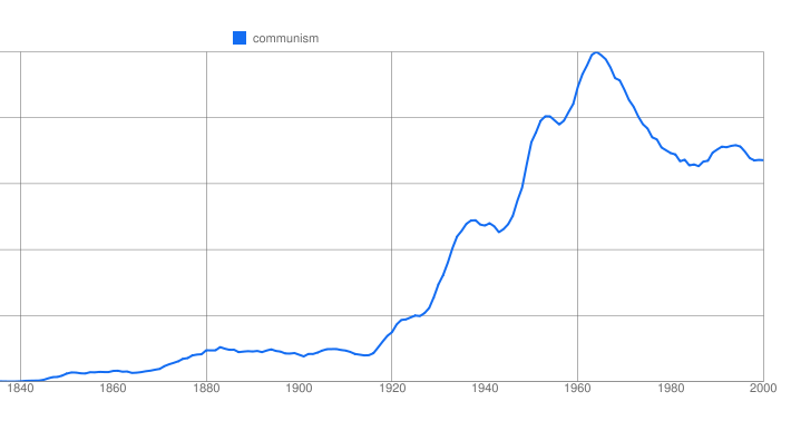 Communism Graph