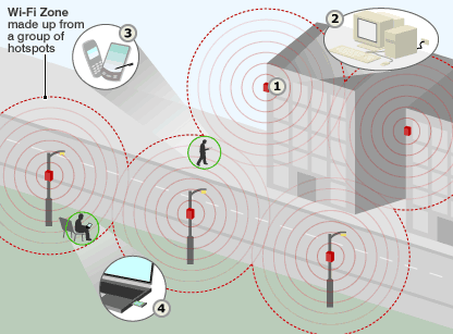 WiFi: How does Wi-Fi works?