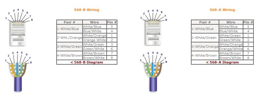 Making Category 5 Cables