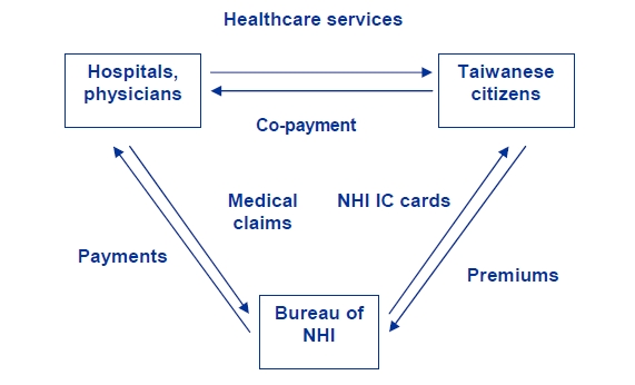 An Overview of the Health System in Taiwan