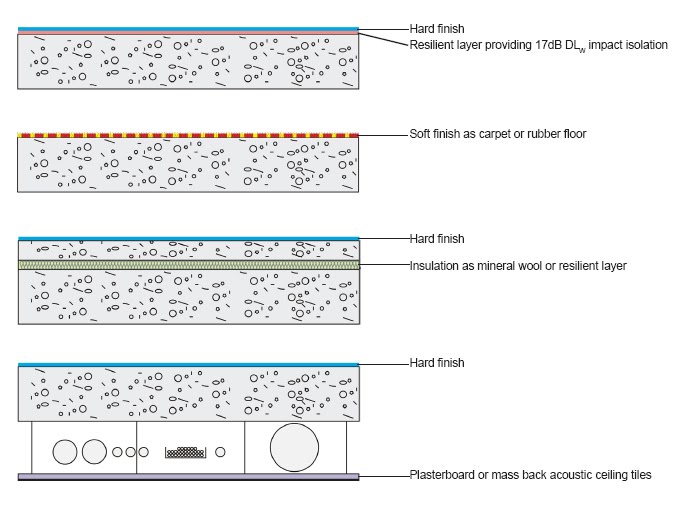 Sustainable Acoustics: 4.11 Impact Isolation