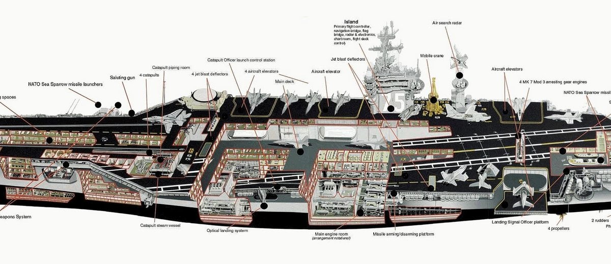 navy ship: Nimitz Class aircraft carrier cutaway photo