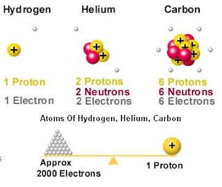 Learning Chemistry for Dummies: Atomic Structure