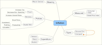 LEGENDARY!!: inflation mind map!