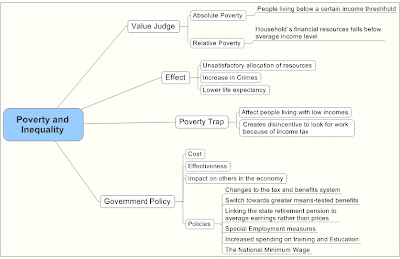 LEGENDARY!!: Poverty and Inequality Mind Map!