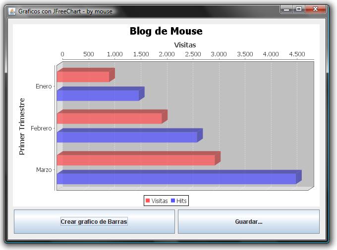mouse: Graficas con java y JFreeChart
