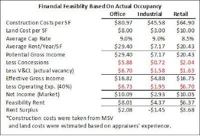 Titan Real Estate Blog: Financial Feasibility of Commercial Development