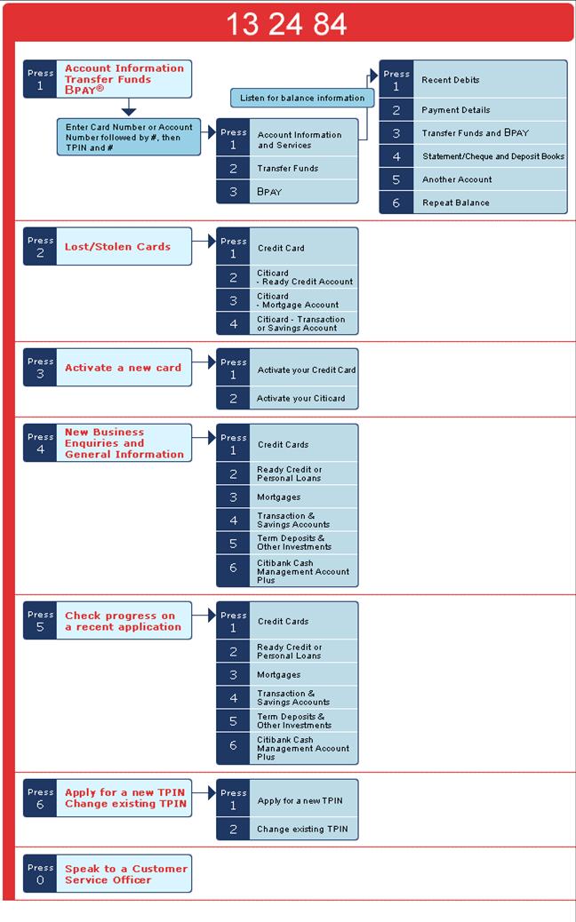 Computer Based Information System (CBIS): Contoh Flow Chart Citibank
