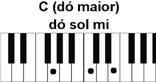 Tudo sobre Teclado: Técnica de formação de acordes