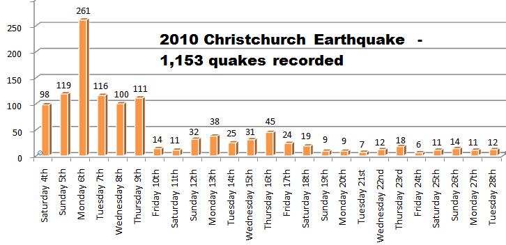 CairnsBlog.net: Christchurch records 1,153 earthquakes since September 4th